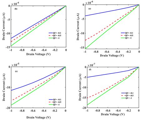 Electrical Characteristics In Terms I D Versus V D Characteristics Download Scientific Diagram