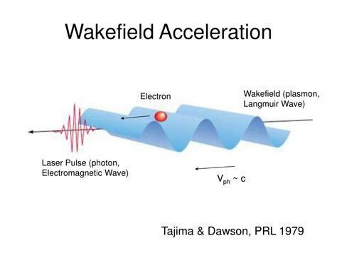 Ppt Particle Acceleration In Relativistic Shock Waves Powerpoint