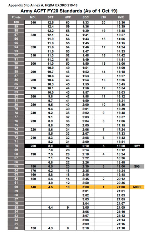 Army Apft Standards Male Chart