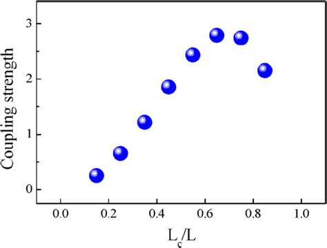 Coupling Strength Versus Core Shell Ratio In Ge Si Core Shell NWs Download Scientific Diagram