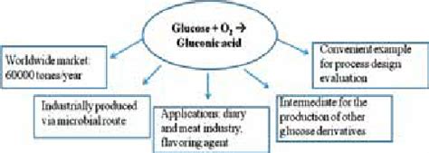 Gluconic Acid Use And Availability Download Scientific Diagram