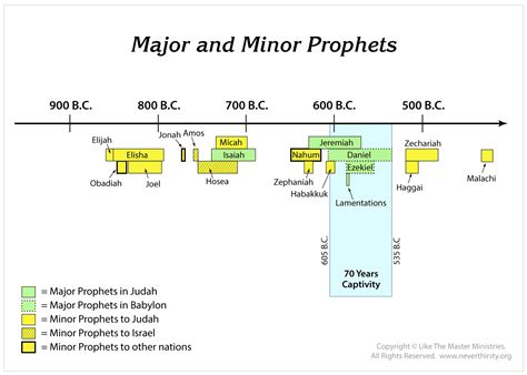 Names Of Major Prophets In The Bible