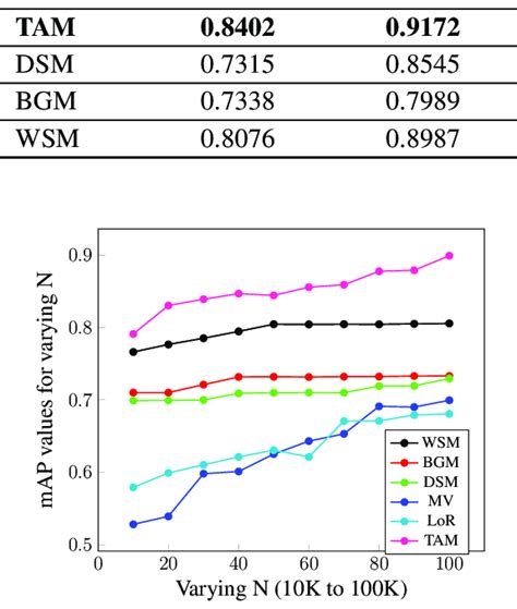 Map Values Of The Aggregation Methods For Different N Values Download