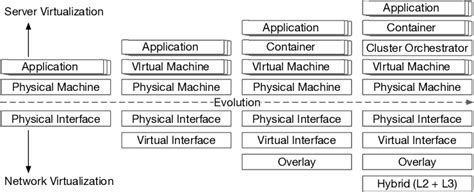Evolution Of Server And Network Virtualization Download Scientific