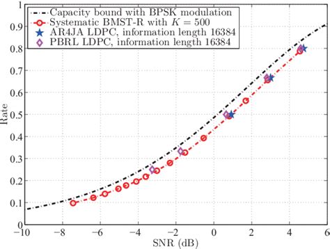 figure 1 from systematic block markov superposition transmission of