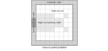 1 Typical Sketch Of Area To Point Heat Conduction Problem Boichot And