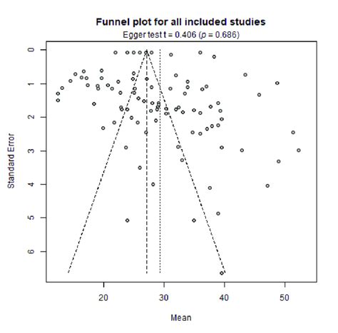 Funnel Plot For All Identified Studies Download Scientific Diagram
