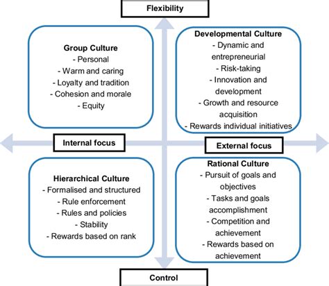 The Competing Values Framework Download Scientific Diagram