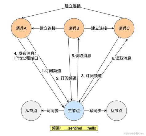 Redis是如何保证高可用的？ Csdn博客