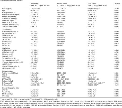 Table 1 From Soluble Fibrin Monomer Complex Is Associated With Cardio And Cerebrovascular
