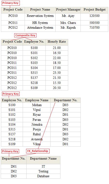 Database Normalization Tutorial With Example Dot Net Tricks Dot Net