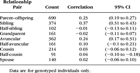 Age And Sex Adjusted Intraclass Correlations Between Family Pairs Of Download Table
