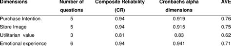 Internal Consistency Reliability Download Table