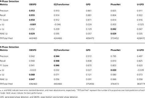 Evaluation Metrics Of Phase Detection For The Five Models On The Test Evaluation Metrics Of Phase Detection For The Five Models On The Test