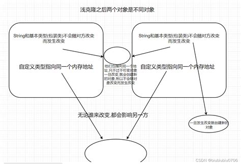 关于浅克隆和深克隆入门理解 csdn博客