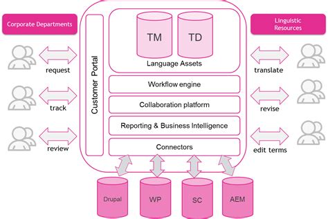 Translation Management System Untranslate