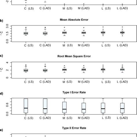 Distributions Of A Mean Error Bias B Mae C Rmse D Type I