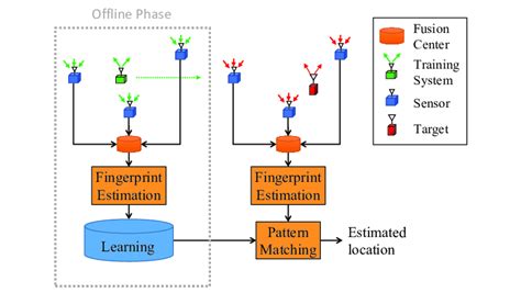 System Architecture For Fingerprint Based Localization Download