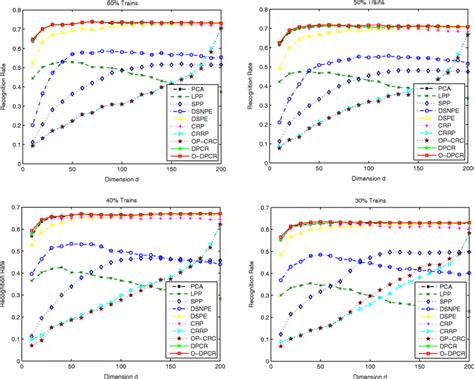 Recognition Rate Vs Dimension On Ar Dataset With 60 50 40 And