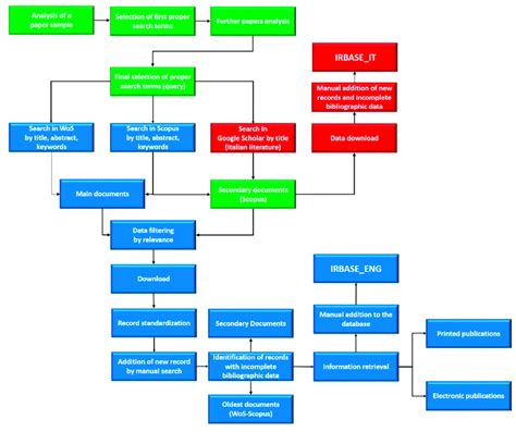 Flow Chart Summarizing The Methodology Used To Build The Two Databases Download Scientific