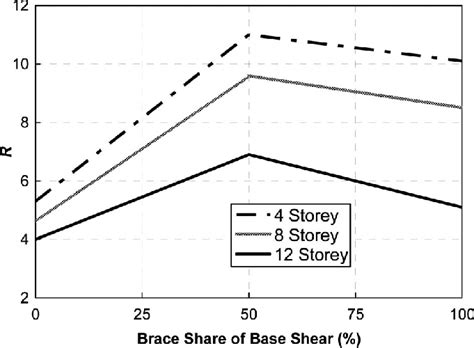 The Effect Of Brace Share Of Base Shear On R Value Of Chevron Braced Download Scientific