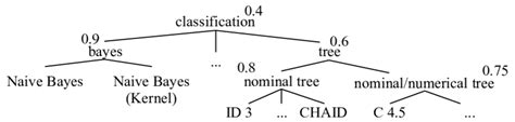 Excerpt Of A Task Taxonomy Download Scientific Diagram