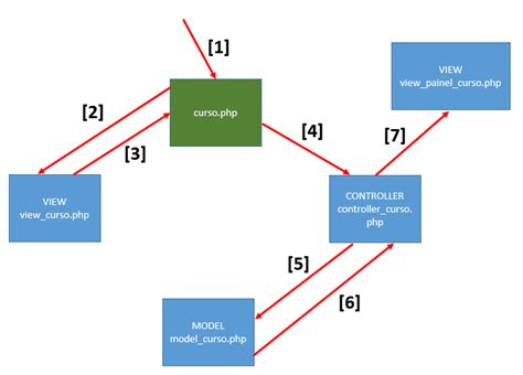 Ajax Mvc Arquivo Php Intermediário Na Relação Da View E Do
