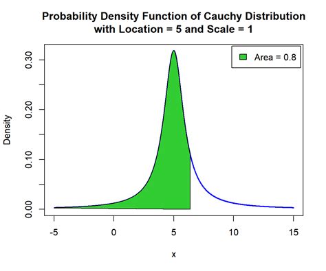 cauchy distributions in r statscodes
