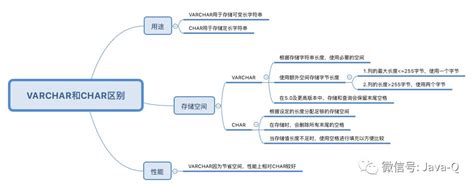 Mysql中如何选择varchar和char类型 Csdn博客