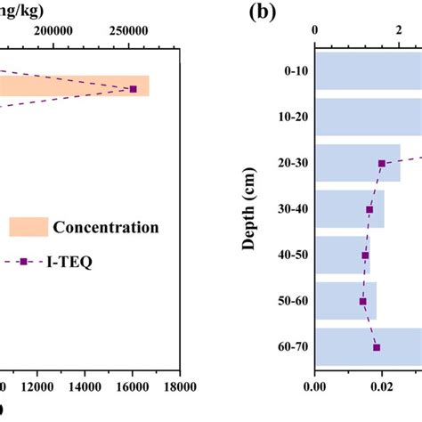 Pcddf Concentrations And Toxicity Equivalent Concentration Download Scientific Diagram