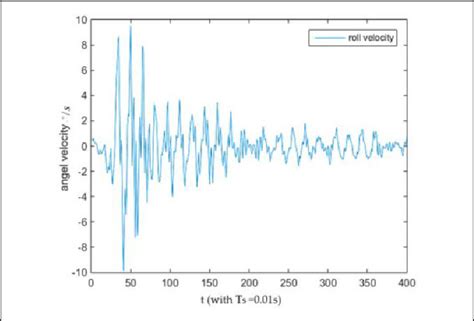 angular velocity response curve around z axis with interference