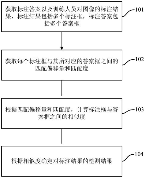 Method And Device For Detecting Image Annotation Result Eureka Patsnap