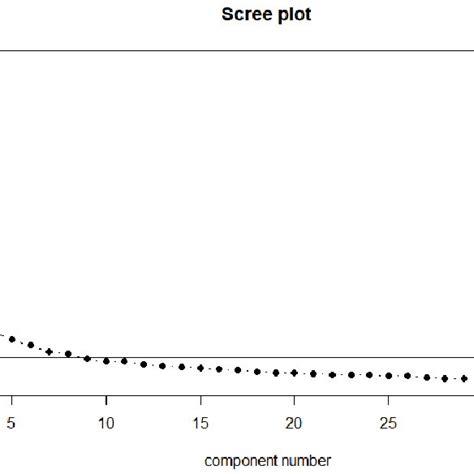 Scree Plot Unidimensionality Of Instruments Download Scientific Diagram