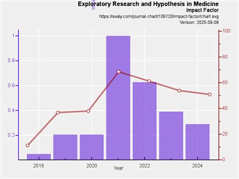 Exploratory Research And Hypothesis In Medicine G Exaly