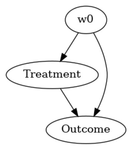 Confounding Example Finding Causal Effects From Observed Data DoWhy Documentation