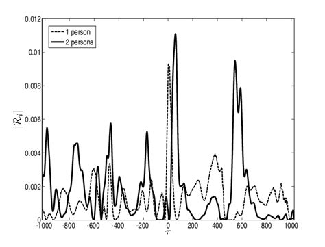 Typical plot of Ri vs τ Download Scientific Diagram