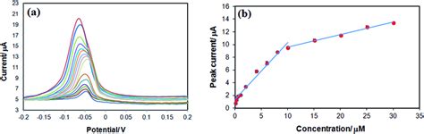 a differential pulse voltammetry of tap at different concentrations