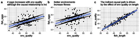 Chapter 28 Causal Inference Applied Biostats Biol3272 Umn Fall 2022