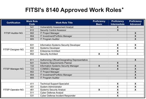 Dod Security Checklist Beverly Smith Security Proff Csc Linkedin