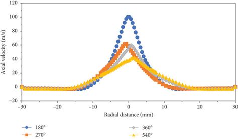 Axial Velocity Distribution Of Different Spinning Angles In Hd8