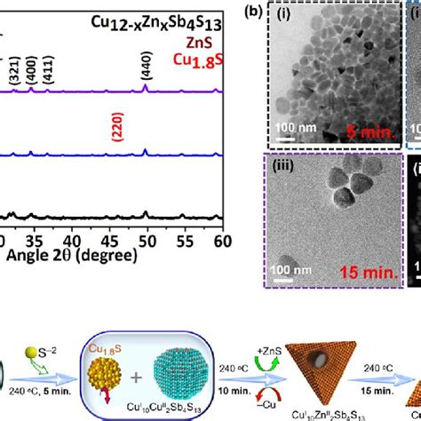 A Xrd Pattern Of Aliquots At Different Reaction Times 5 10 And 15