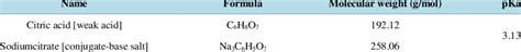 Reagents Used In The Preparation Of The Citrate Buffer Download Scientific Diagram