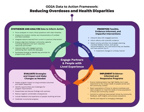 Texas Overdose Data To Action Texas Dshs
