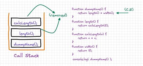 What Is The Call Stack Have You Ever Wondered How So Many By