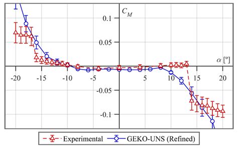 Experimental Moment Coefficient And Fluctuating Moment Coefficient From Download Scientific