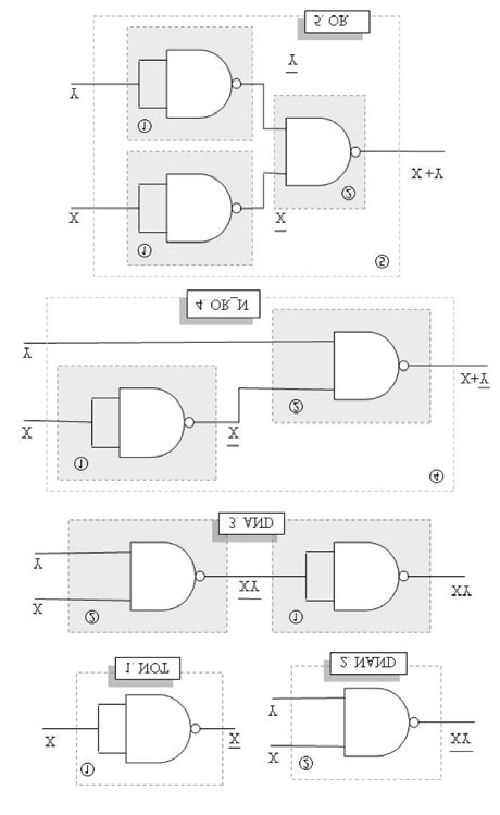 minimal nand logic logic function is synthesized using the minimum