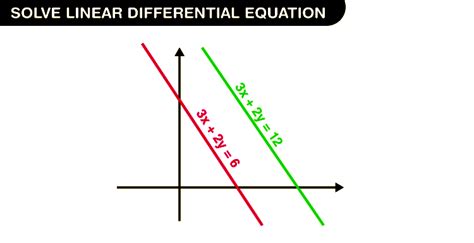 How To Solve Linear Differential Equation Testbook