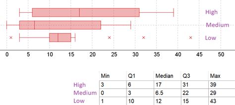 A Use The Technology Of Your Choice To Obtain Boxplots For Quizlet