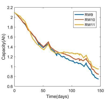Capacity Degradation Curves Of Nasa Batteries Download Scientific