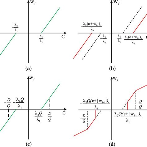 The Soft Thresholding Function And The Modified One Download Scientific Diagram
